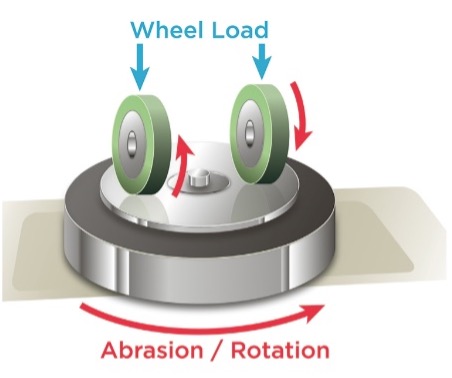 TPU vs PVC Abrasion Resistance Testing: Ensuring Suitability