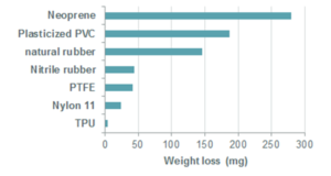 Why TPU is The Correct Choice | E2Techxtiles
